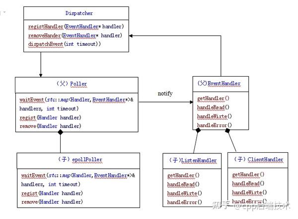服务器架构：设计模式之Reactor反应堆（含实例源码） - 知乎