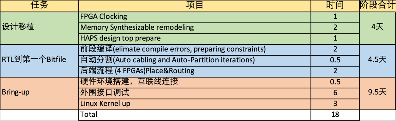 自研VS商业，实测主流FPGA原型验证平台 - 知乎
