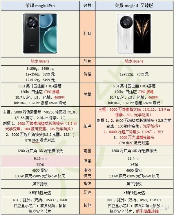 2022年8月，5000元以上高端旗舰手机配置对比，如何选择？（华为P50Pro、iQOO10、小米12S Ultra、荣耀magic4Pro、vivoX80Pro、iPhone13、三星 ...