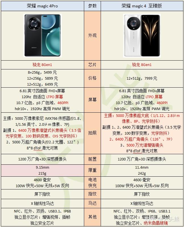 2022年8月，5000元以上高端旗舰手机配置对比，如何选择？（华为P50Pro、iQOO10、小米12S Ultra、荣耀magic4Pro、vivoX80Pro、iPhone13、三星 ...