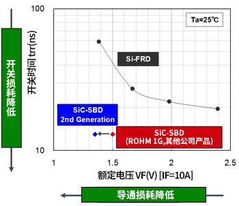 第三代半导体SiC SBD与Si PND的正向电压比较---基础篇(4)； - 知乎