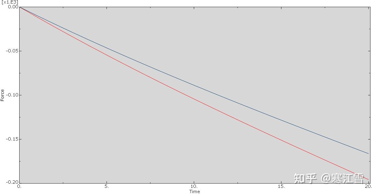 abaqus超弹性材料子程序UMAT之对得上与对不上 - 知乎