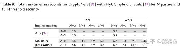 MOTION-A Framework for Mixed-Protocol Multi-Party Computation - 知乎