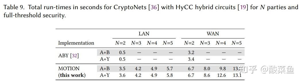MOTION-A Framework for Mixed-Protocol Multi-Party Computation - 知乎