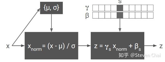 深度学习中的标准化——Normalization Methods in Deep Learning - 知乎