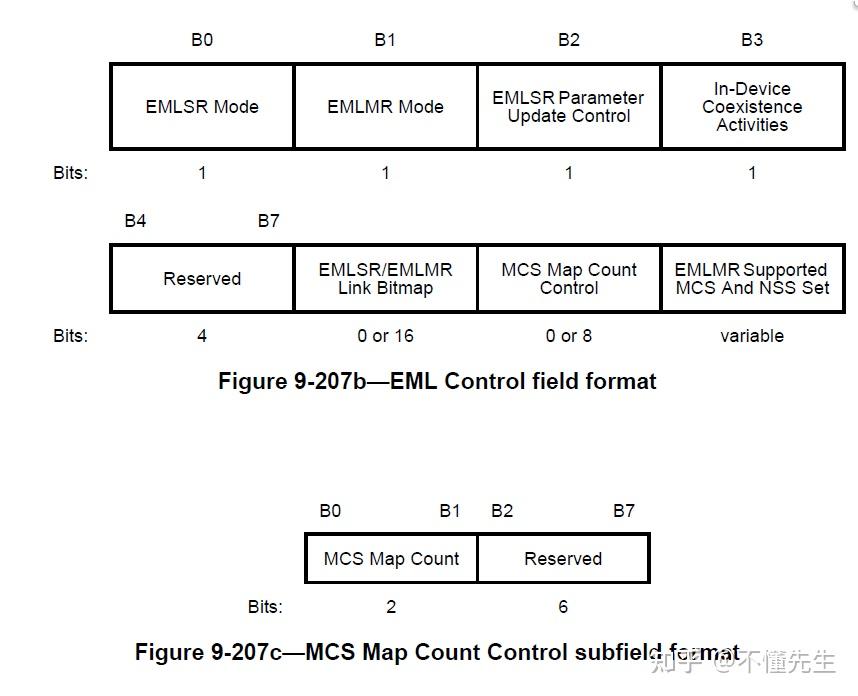 WIFI7 EML（2）EML Operating Mode Notification frame details - 知乎