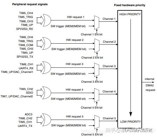 详解STM32中的DMA原理 - 知乎
