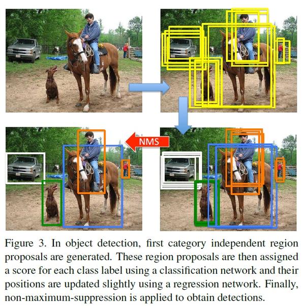 非极大值抑制Non-Maximum Suppression（NMS）一文搞定理论+多平台实现 - 知乎