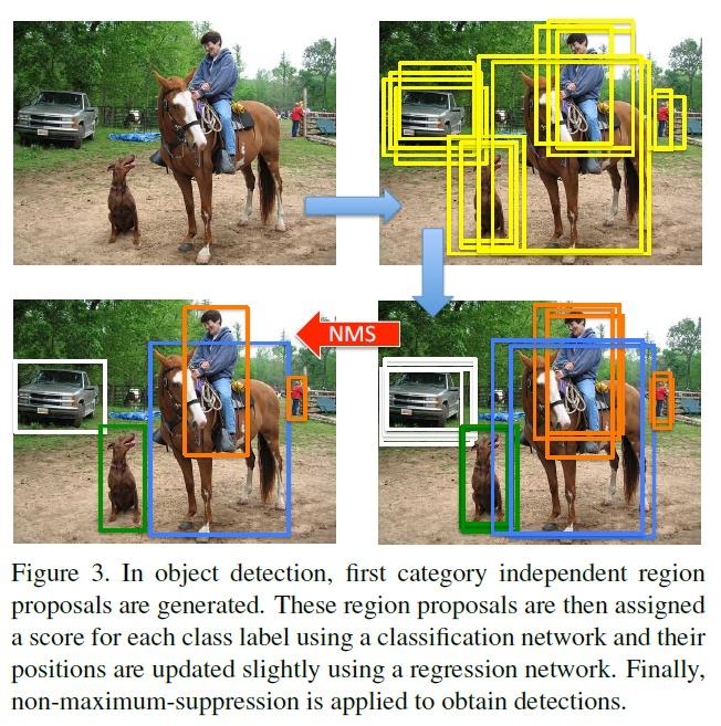 非极大值抑制Non-Maximum Suppression（NMS）一文搞定理论+多平台实现 - 知乎