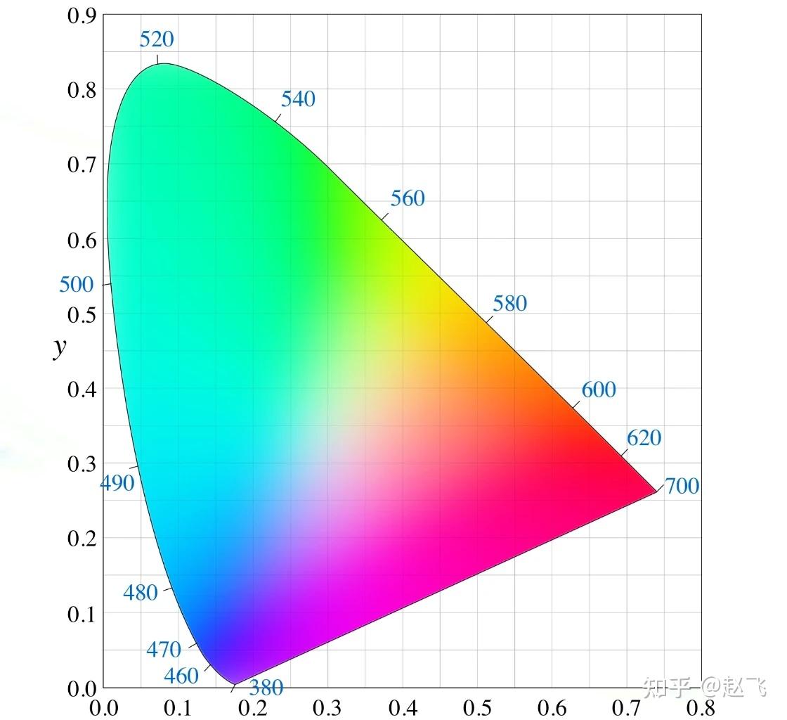 一篇文章了解什么是相机的LOG灰片、RAW、Rec. 709格式 - 知乎