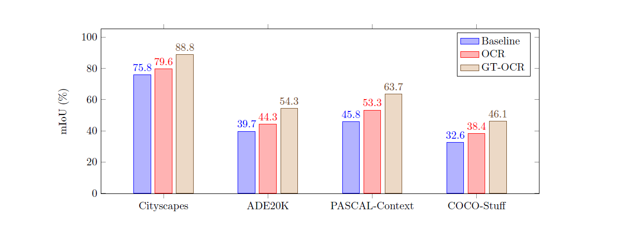 OCR (Object-Contextual Representation) - 知乎