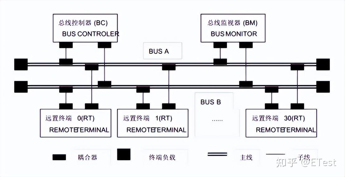 航空航天工程师必看 | 通用1553B总线测试系统搭建宝典 - 知乎