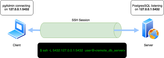 SSH Tunneling Explained - 知乎
