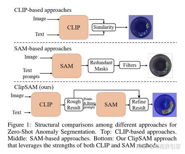 复旦大学提出ClipSAM | 统一多尺度跨模态交互+多级Mask细化模块让语义分割的性能达到最佳 - 知乎