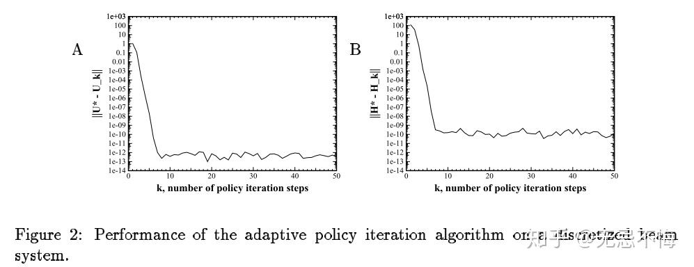 Adaptive Linear Quadratic Control Using PI - 知乎