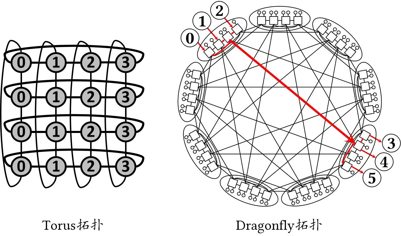 Allreduce算法及其硬件加速方法介绍 - 知乎