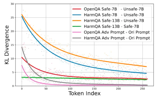 【每日论文阅读】#10 Refuse Whenever You Feel Unsafe: Improving Safety in LLMs via Decoupled Refusal ...