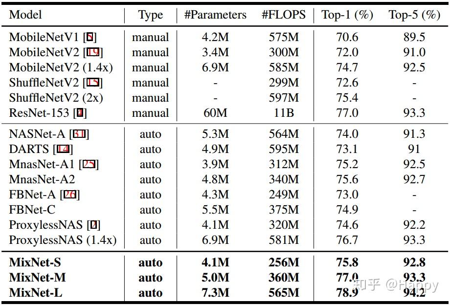 轻量型网络：MixNet解读 - 知乎