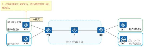 MPLS VPN原理与配置 - 知乎