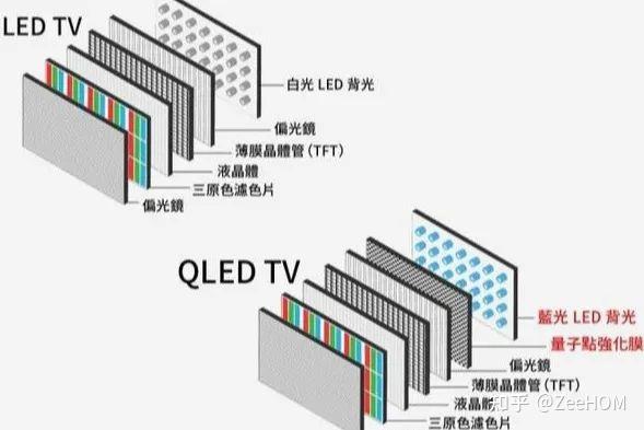 LCD LED OLED QLED分不清楚？一文看懂！ - 知乎