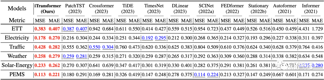 Transformer王者归来！无需修改任何模块，时序预测全面领先 - 知乎