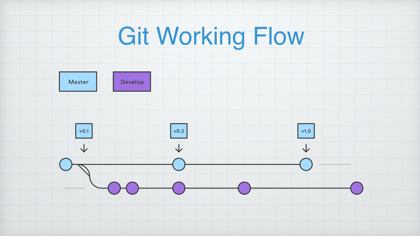 场景式解读 Git 工作流 - 知乎