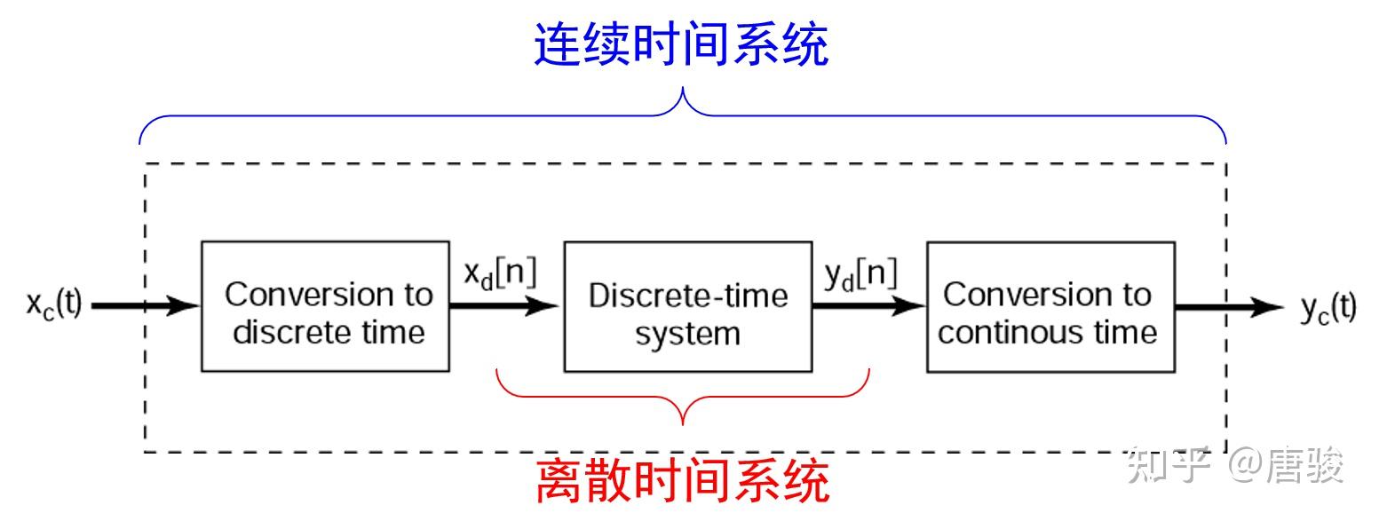 信号与系统漫谈第49讲：连续时间信号的离散时间处理 - 知乎