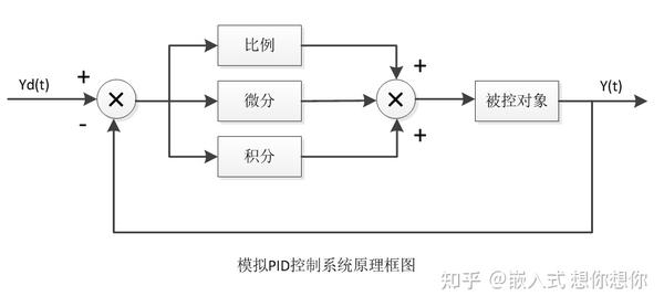 新手如何快速上手PID算法 - 知乎