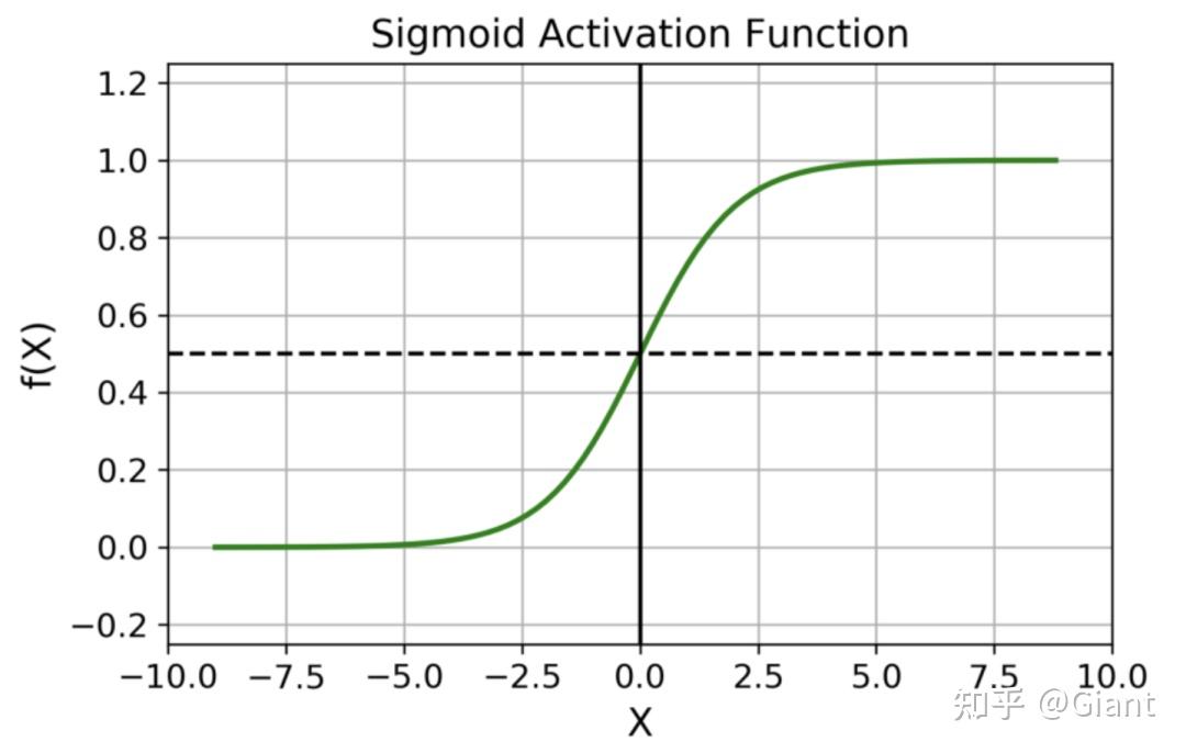 从Sigmoid到GELU，一文概览神经网络激活函数 - 知乎