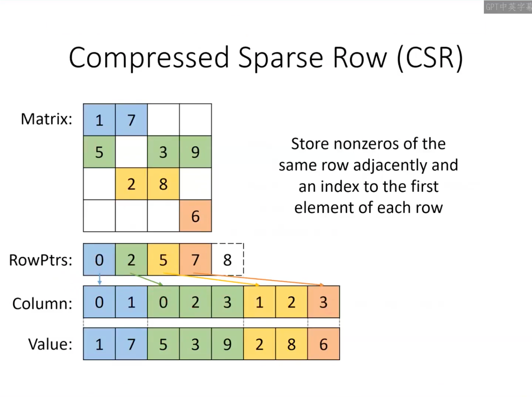 稀疏矩阵计算 (COO, CSR, ELL, JDS) - 知乎