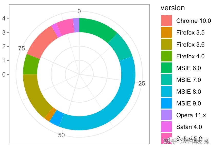 ggplot2如何画双层饼图 - 知乎