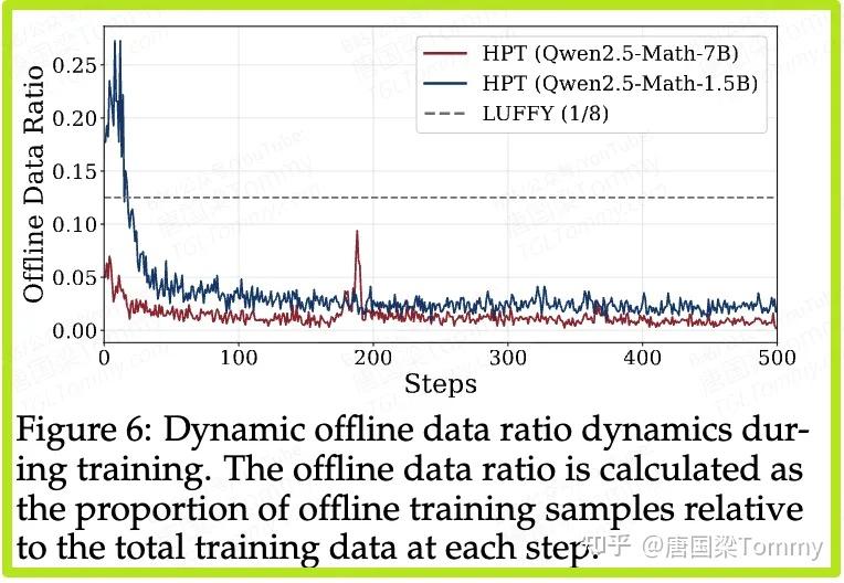 SFT与RL的“终极和解”：清华大学提出LLM Post-Training(后训练) 统一理论与HPT算法 - 知乎
