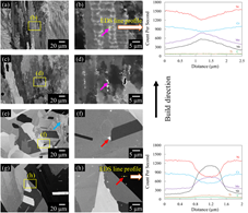 LP-DED IN625的−195 °C至980 °C 拉伸变形断裂机制 - 知乎