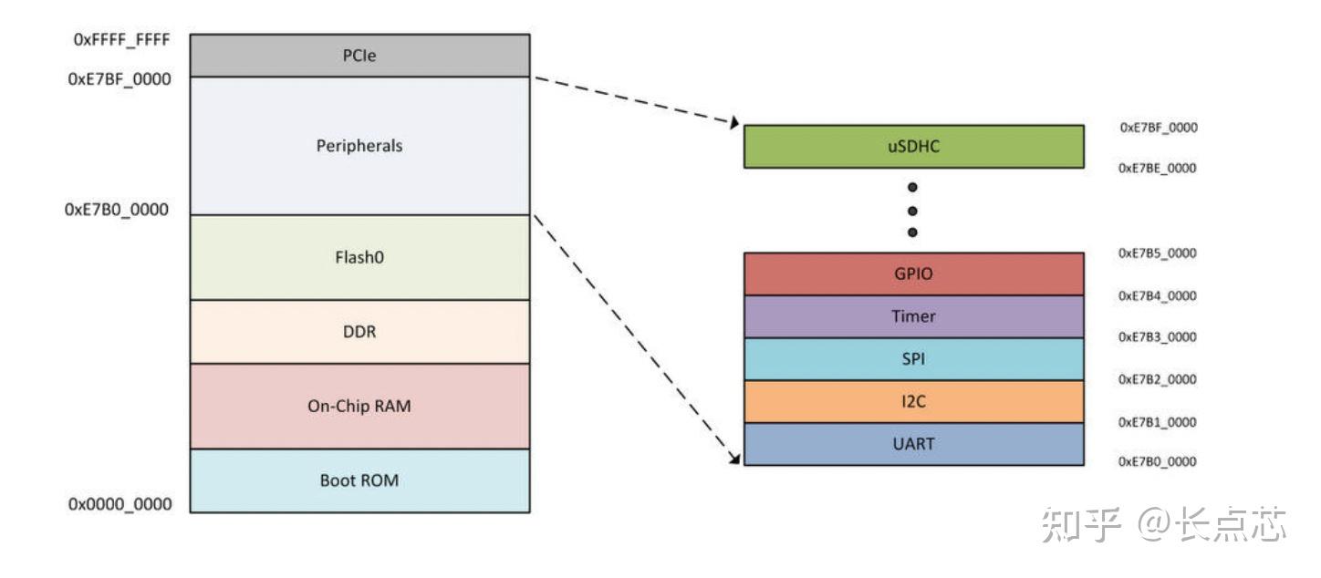 SoC验证——SoC上的寄存器设计与验证（一） - 知乎