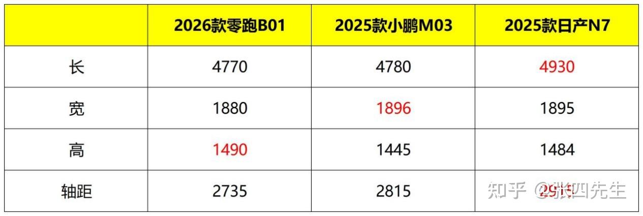 零跑B01起售不到9万，对比小鹏M03和日产N7，值得入手吗 - 知乎