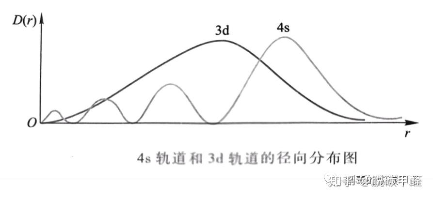 3d和4s的能量哪个更高？课本也不知道 - 知乎