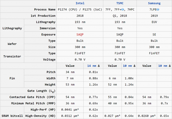 How Are Process Nodes Defined?（IC工艺节点是怎么定义的？） - 知乎