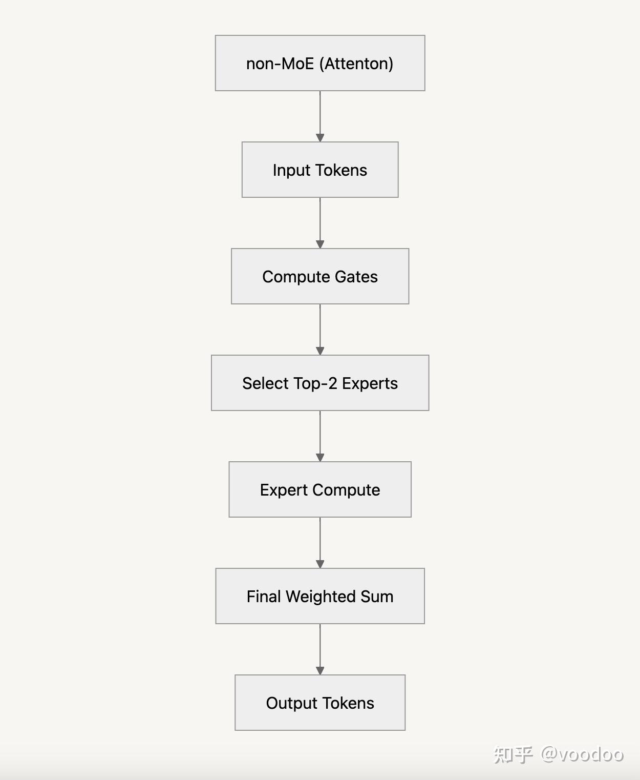 简单理解DeepSpeed-MoE专家模型和all2all通讯 - 知乎