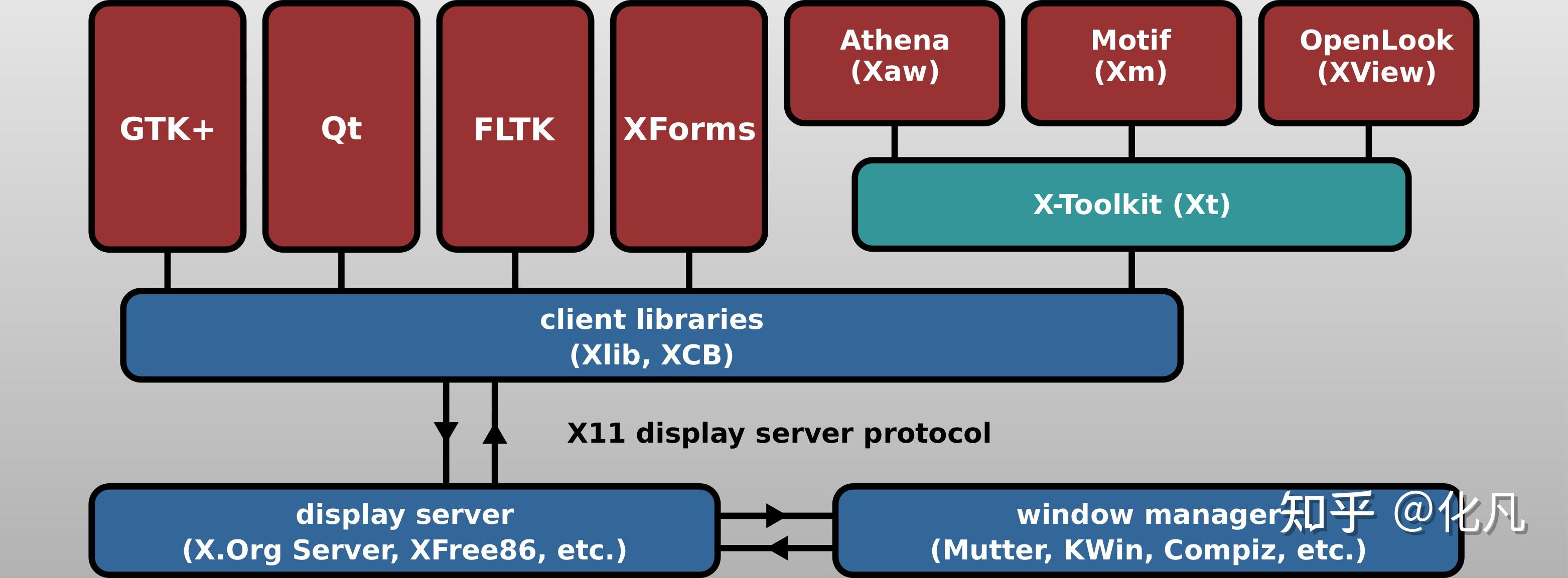 2D渲染引擎综述：Blend2D Impeller Skia Cario GUI IMGUI Wayland Xserver GTK Anit ...