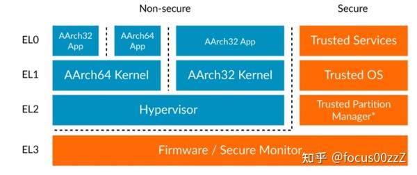 ARM A64架构 exception model 学习（一） - 知乎