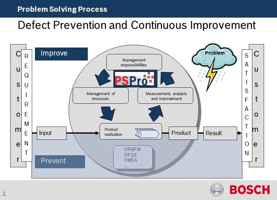 汽车零部件老大如何解决问题的，Bosch 8D教材！（中英文版） - 知乎