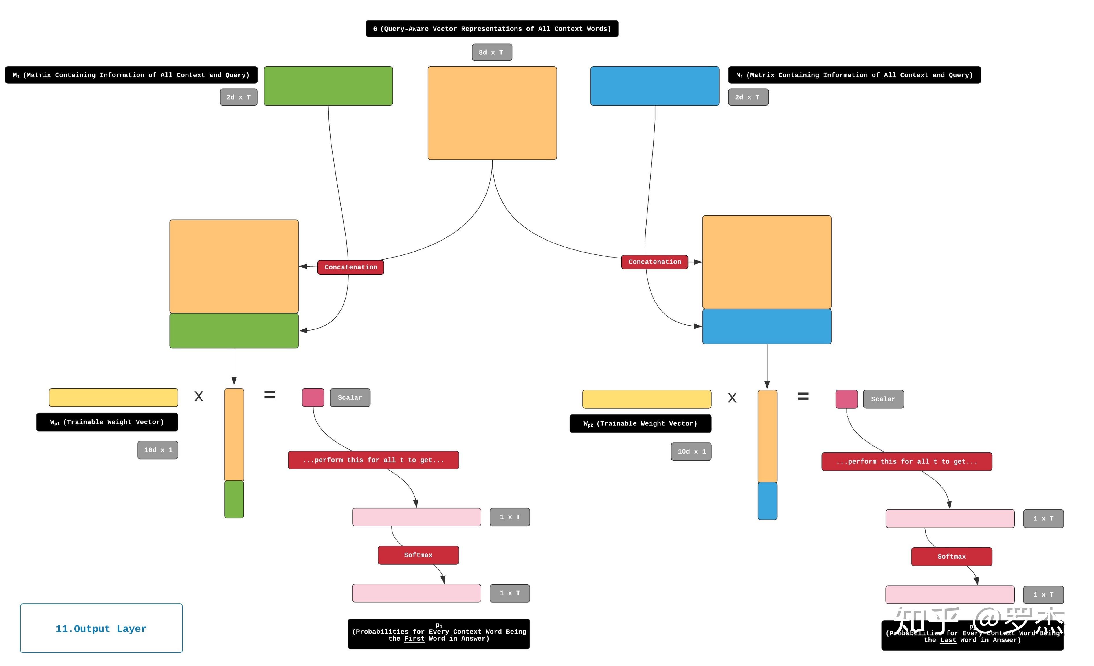 Bi-Directional Attention Flow (BiDAF)机器阅读理解模型 - 知乎