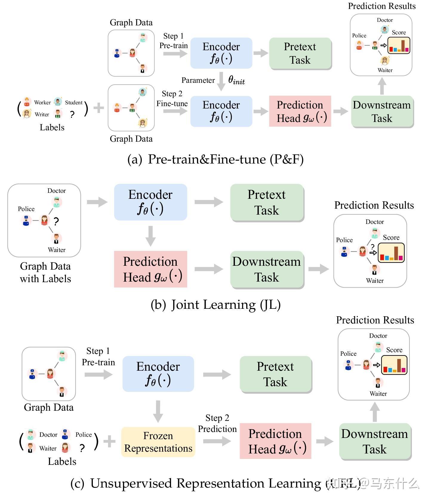 GNN上的预训练任务 - 知乎