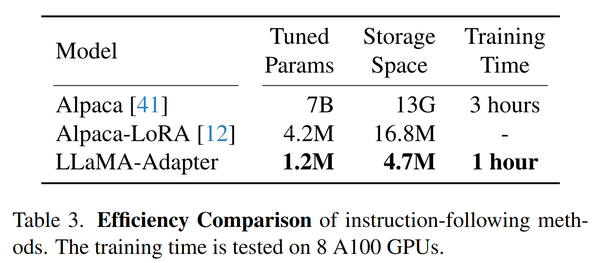 53. LLaMA-Adapter: 基于 adapter 的大模型微调加速方案 - 知乎