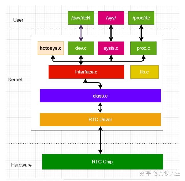 linux RTC驱动调试测试 - 知乎