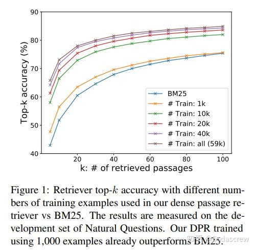 论文阅读|Dense Passage Retrieval for Open-Domain Question Answering - 知乎