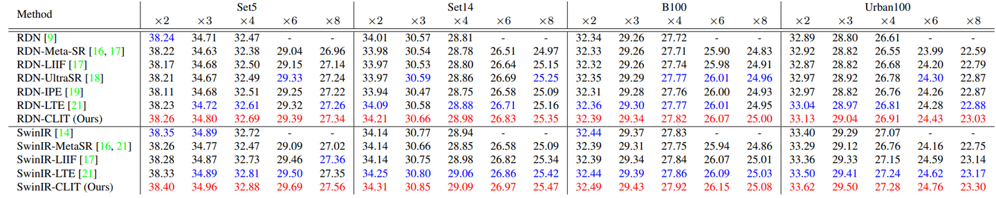Cascaded Local Implicit Transformer for Arbitrary-Scale Super-Resolution - 知乎