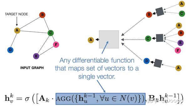 论文阅读【图神经网络】GraphSAGE模型 - 知乎