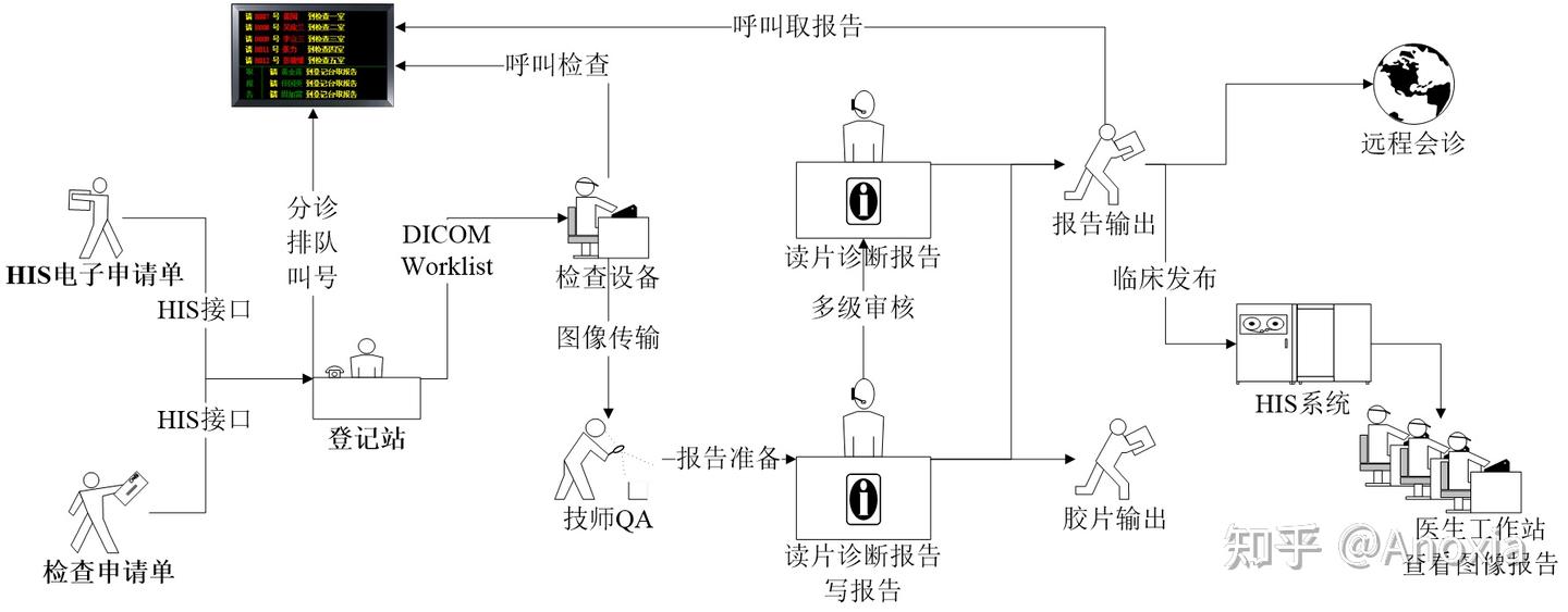 PACS（医学图像存储与传输）系统介绍 - 知乎