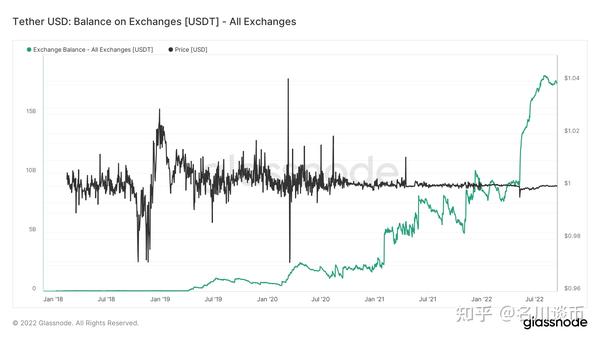 USDT、USDC 汇兑余额走向相反方向 - 知乎